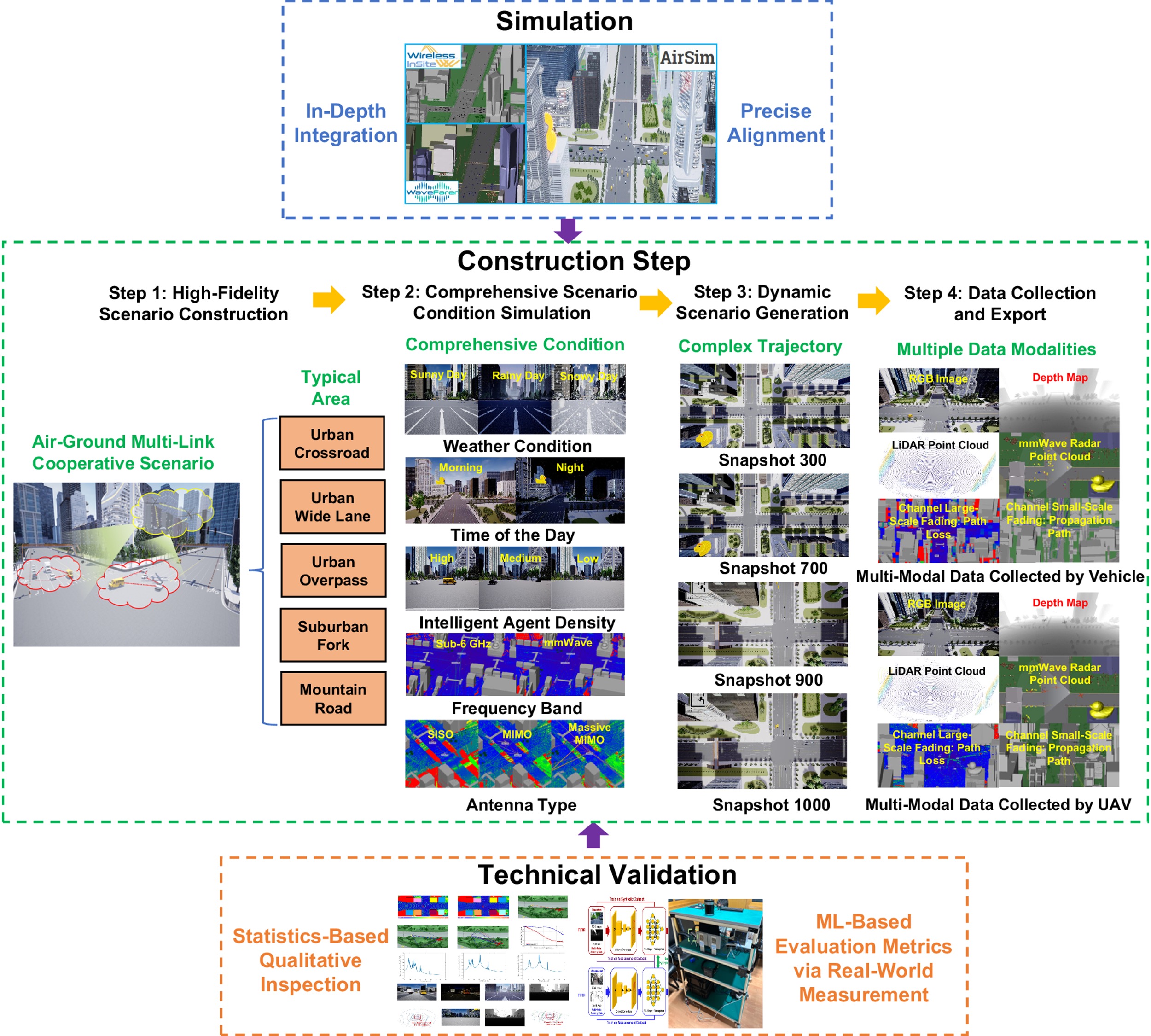 Scientific Data | 电子学院程翔团队构建首个实测注入的通信与多模态感知智能融合数据集SynthSoM，从根本上提升AI原生多模态通感系统性能上限-北京大学电子学院